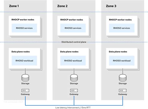 Chapter 1 Creating A Rhoso Environment With Distributed Zones Deploying A Rhoso Environment