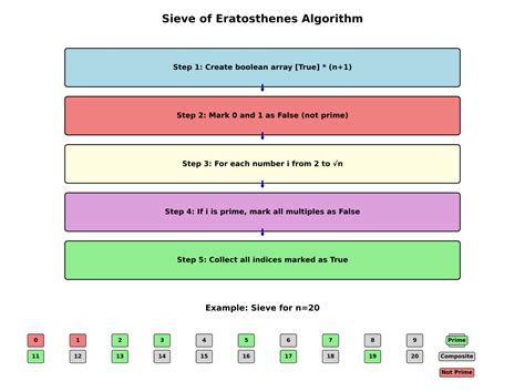 Prime Factorization Algorithm In Python Emitechlogic