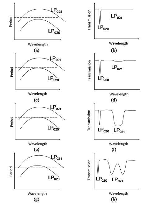 optical features of the lp 020 and lp 021 cladding modes near the phase