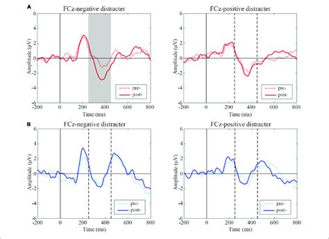 Event Related Potentials Erp Difference Waves Of Pre And Download Scientific Diagram