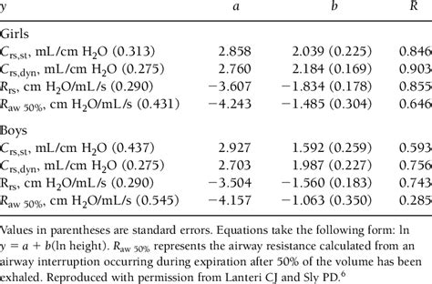 1 Gender Specific Regression Equations For The Natural Log Of Download Table