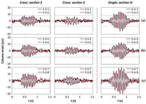 comparison of dynamic strain recorded on columns in the two story part