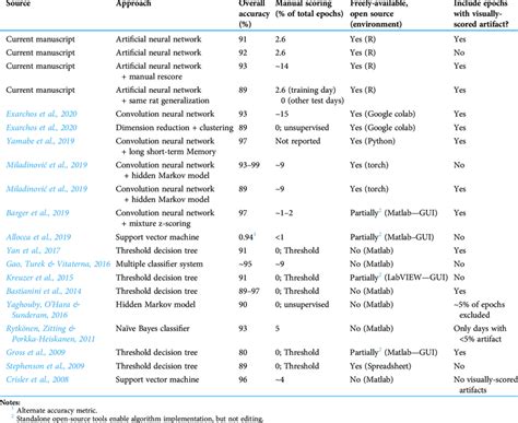 ann model performance as compared to previous automated sleep scoring