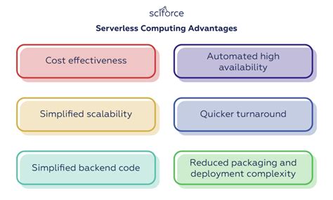 Serverless Computing A New Business Babe Helper Datafloq