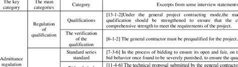Open Coding Category And Interview Excerpts Download Scientific Diagram