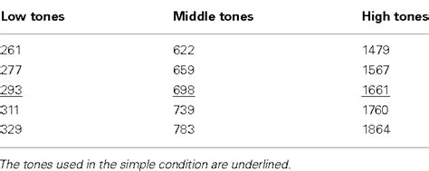 Table 1 From Processing Of Audiovisual Associations In The Human Brain Dependency On