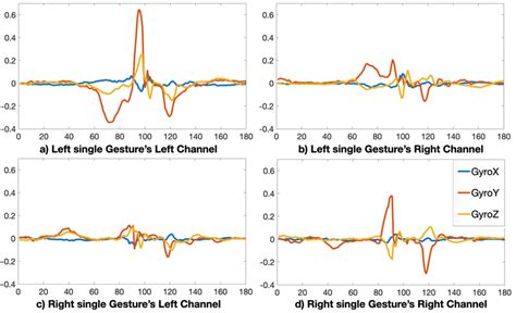 Raw Gyroscope Data For Left Single And Right Single Gestures Download Scientific Diagram