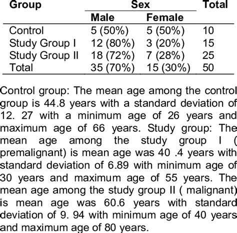 Gender Distribution Among Both Control Study Group Download Scientific Diagram