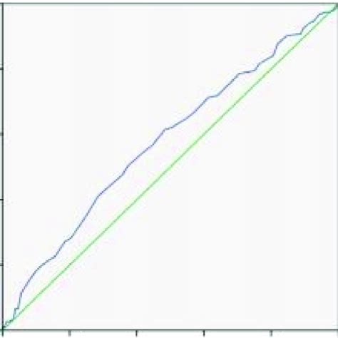 Receiver Operating Characteristics Roc Curve For Sensitivity And Download Scientific Diagram