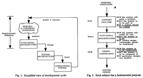Requirements Development