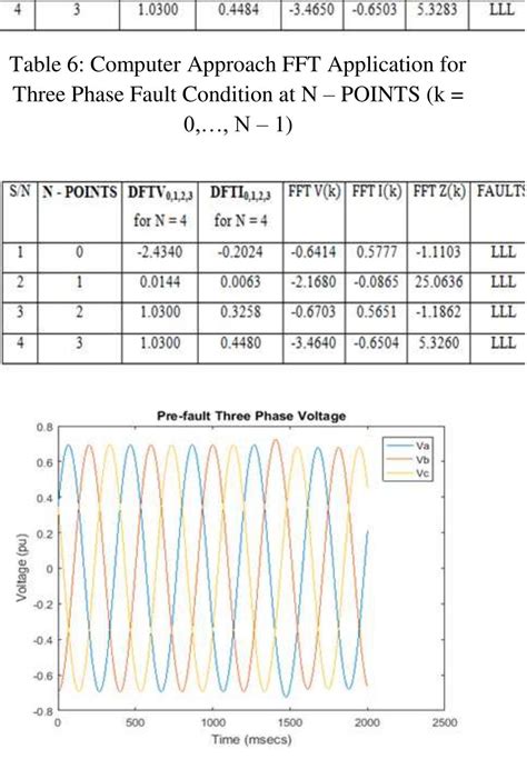 Figure 6 A New Fast Fourier Transform Algorithm For Fault