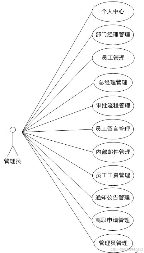 基于ssm小型企业办公自动化系统的设计和开发 Csdn博客