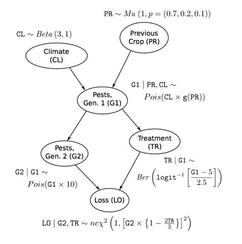 Hybrid Bayesian Network Getting Stuck In Pymc3 Questions Pymc Discourse