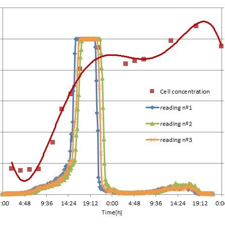 Curve Of Growth Measuring OD Vs Curve Of Concentration Of CO 2 Obtained Download Scientific