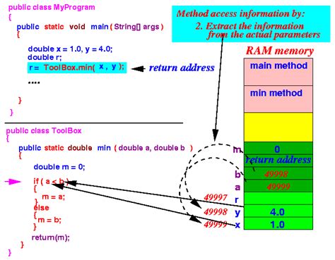 Then It Access The Information Using The A Actual Parameter