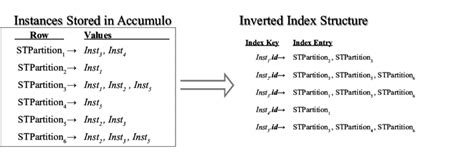 Example The Creation Of Inverted Index Structure For A Particular Download Scientific Diagram