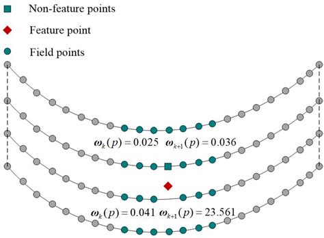 difference in surface variability between feature points and download scientific diagram