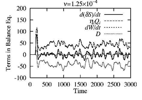 Figure 2 From Kinetic Simulation Of Steady States Of Ion Temperature Gradient Driven Turbulence