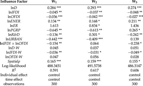Regression Results Of Spatial Dubin Model Under Different Spatial Download Scientific Diagram