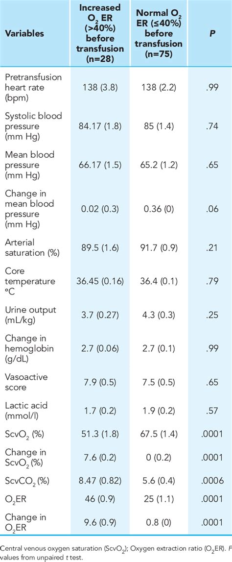 Physiologic And Laboratory Data In Patients Grouped By Oxygen Download Scientific Diagram
