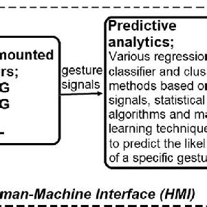 Illustration Of The General Process Of A Wearable HMI System Connecting Download Scientific