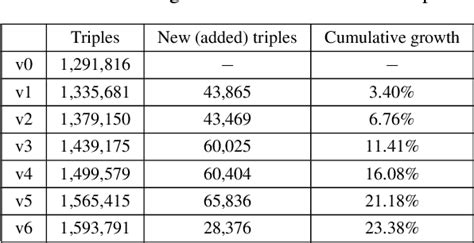 Table 3 From Evaluating Systems And Benchmarks For Archiving Evolving Linked Datasets Semantic
