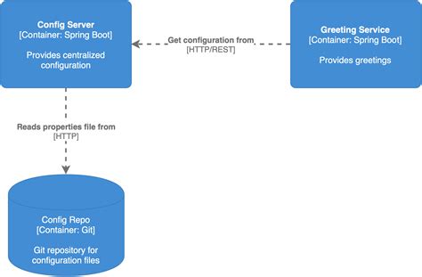 Centralized Configuration With Spring Cloud Config Server