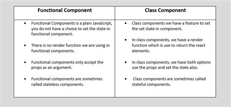 Difference Between Functional And Class Components In React By