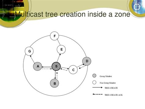 Ppt Multicast Routing In Ad Hoc Wireless Networks Powerpoint Presentation Id740565