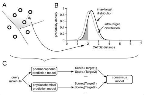 A Self Organizing Maps Soms Are Used As A Clustering Approach To Download Scientific