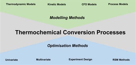 Modelling And Optimisation Approaches For Thermochemical Conversion Download Scientific Diagram