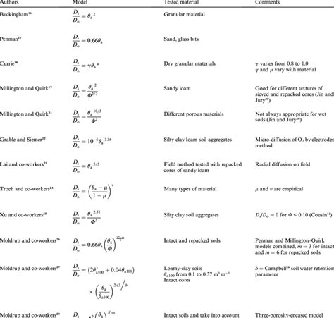 Summary Of Existing Simple Gas Diffusivity Relationships A Download Table Summary Of Existing Simple Gas Diffusivity Relationships A Download Table