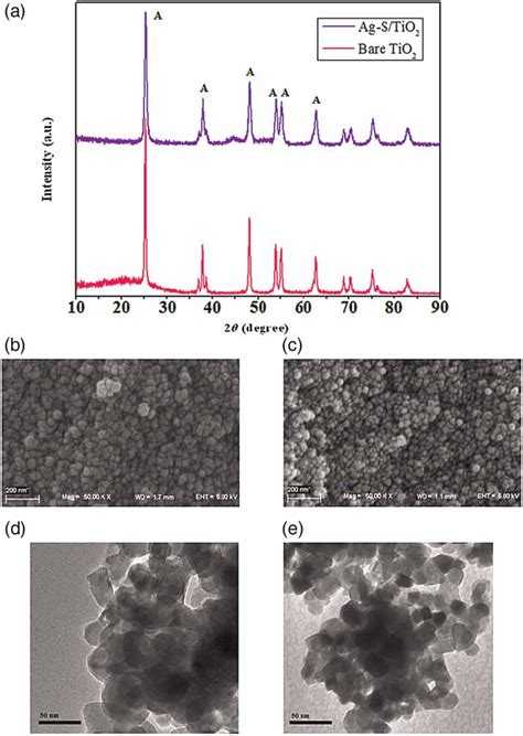 A Xrd Patterns Of The Synthesized Photocatalysts Sem Image Of B
