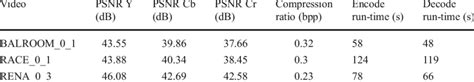 Db2 Dwt Psnr Compression Ratio And Run Time Macroblocks Of 128×128