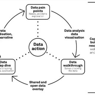 Iterative Data Workshops Data Elicitation Discovery And Deliberation Download Scientific