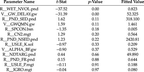 Sensitivity Analysis For Calibration Of The Swat Model Download