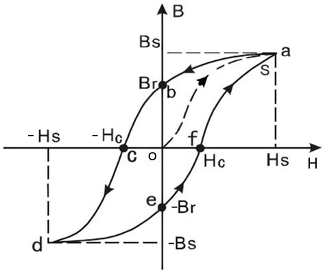 An Improved Preisach Model For Magnetic Hysteresis Of Grain Oriented Silicon Steel Under Pwm
