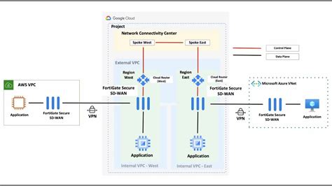 Securing Global Access With Fortinet And GCP S Network Connectivity Center Cloud Security
