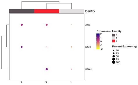 Clustered DotPlot Clustered DotPlot ScCustomize