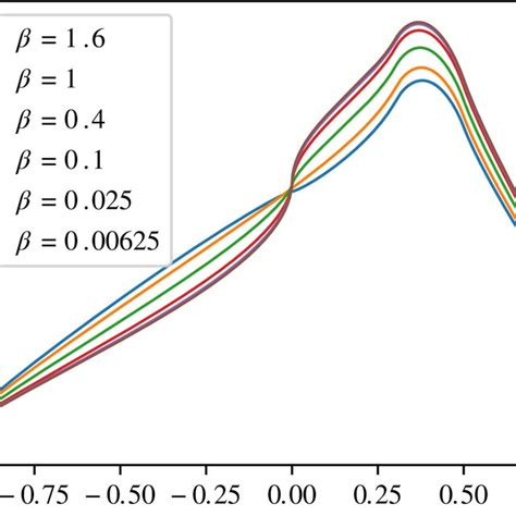 Solutions For Symmetric Kernels With S And φ Given In Table 1 Solution