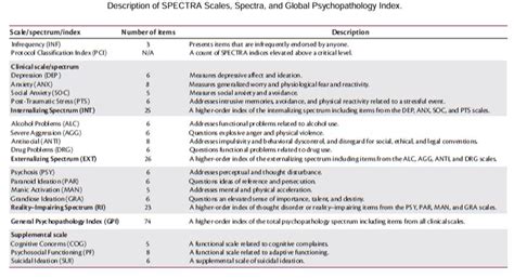 Indices Of Psychopathology Spectra Par