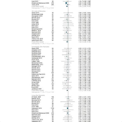 Figure Fixed Eeect Meta Analysis Of Rif Eeect On Weight Download Scientific Diagram