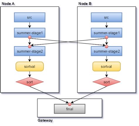 Cockroachdb 和 Tidb 中 Sql 的分布式执行 木鸟杂记