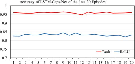 Figure 6 From Novel Data Driven Approach Based On Capsule Network For