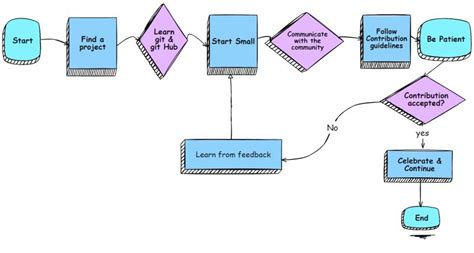 Learn How You Can Start Contributing To Open Source Projects Improve