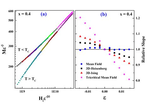 A Scaling Plot For X04 Sample Using The Critical Exponent Values