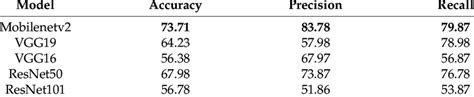 Classification Precision And Recall On Enhanced Dataset Using
