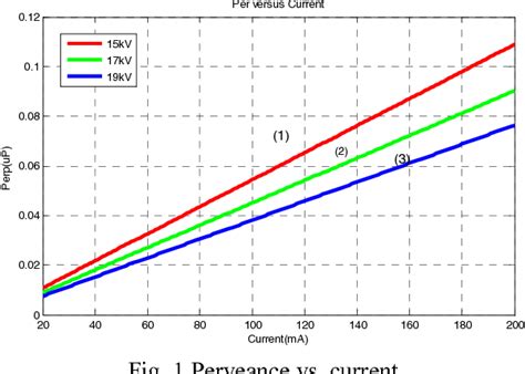 Figure 1 From Design Of Electron Optics System For Terahertz Extended Interaction Oscillator