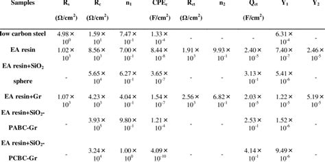 Summary Of Eis Fitting Parameters For Different Samples Download Table