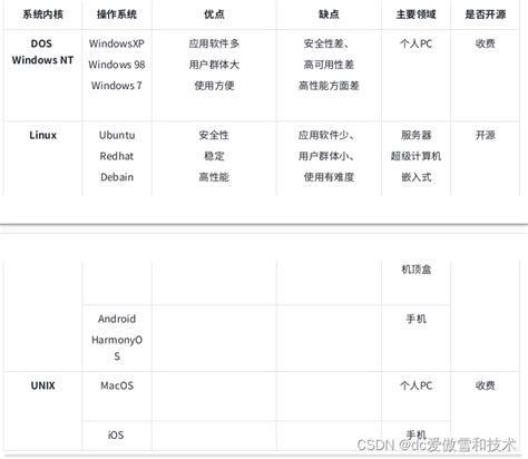 Linux操作系统基础入门 Csdn博客 Linux操作系统基础入门 Csdn博客
